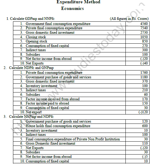 CBSE Class 12 Economics Expenditure Method Numericals Worksheet Set B